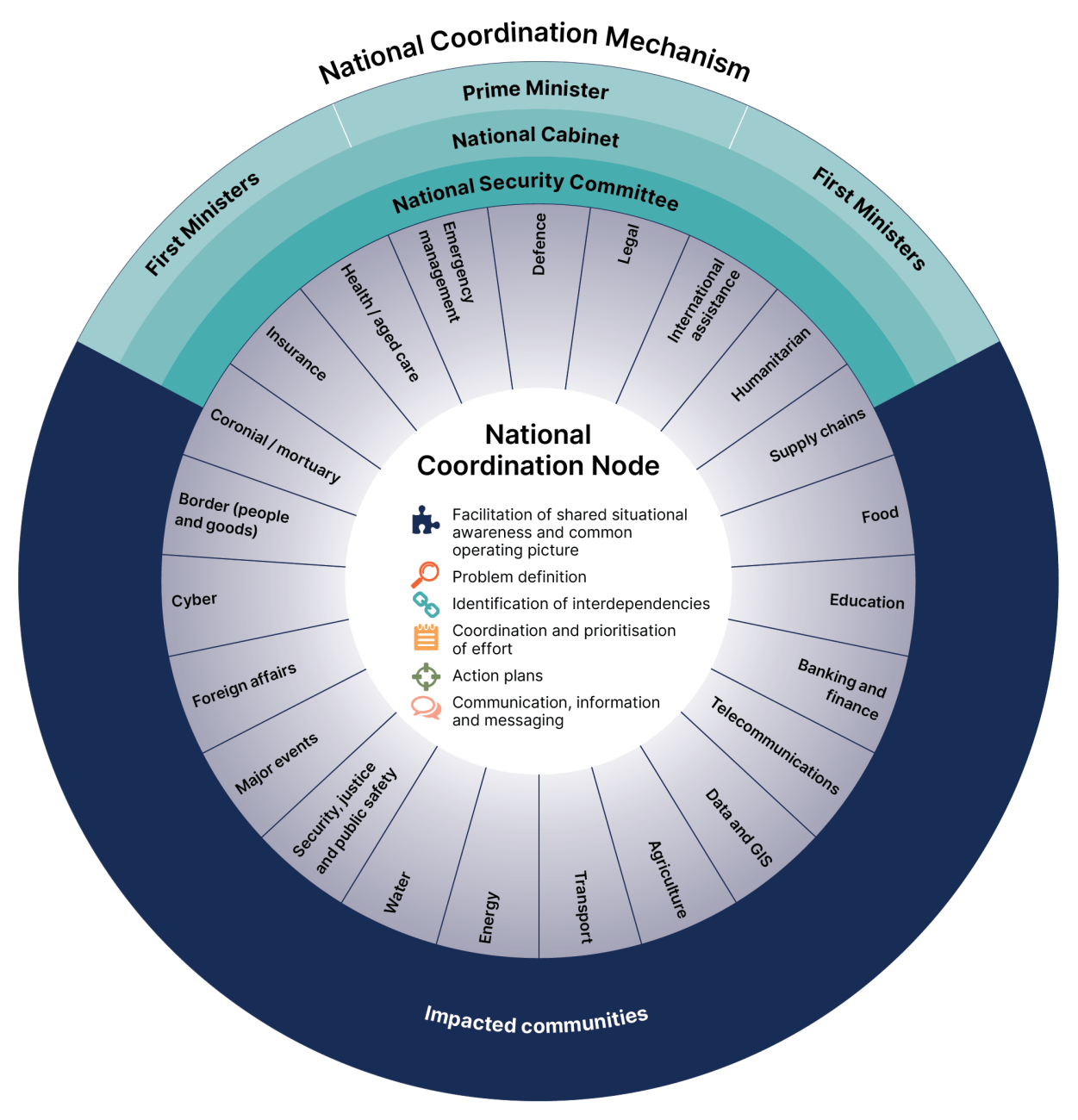 National Coordination Mechanism | NEMA