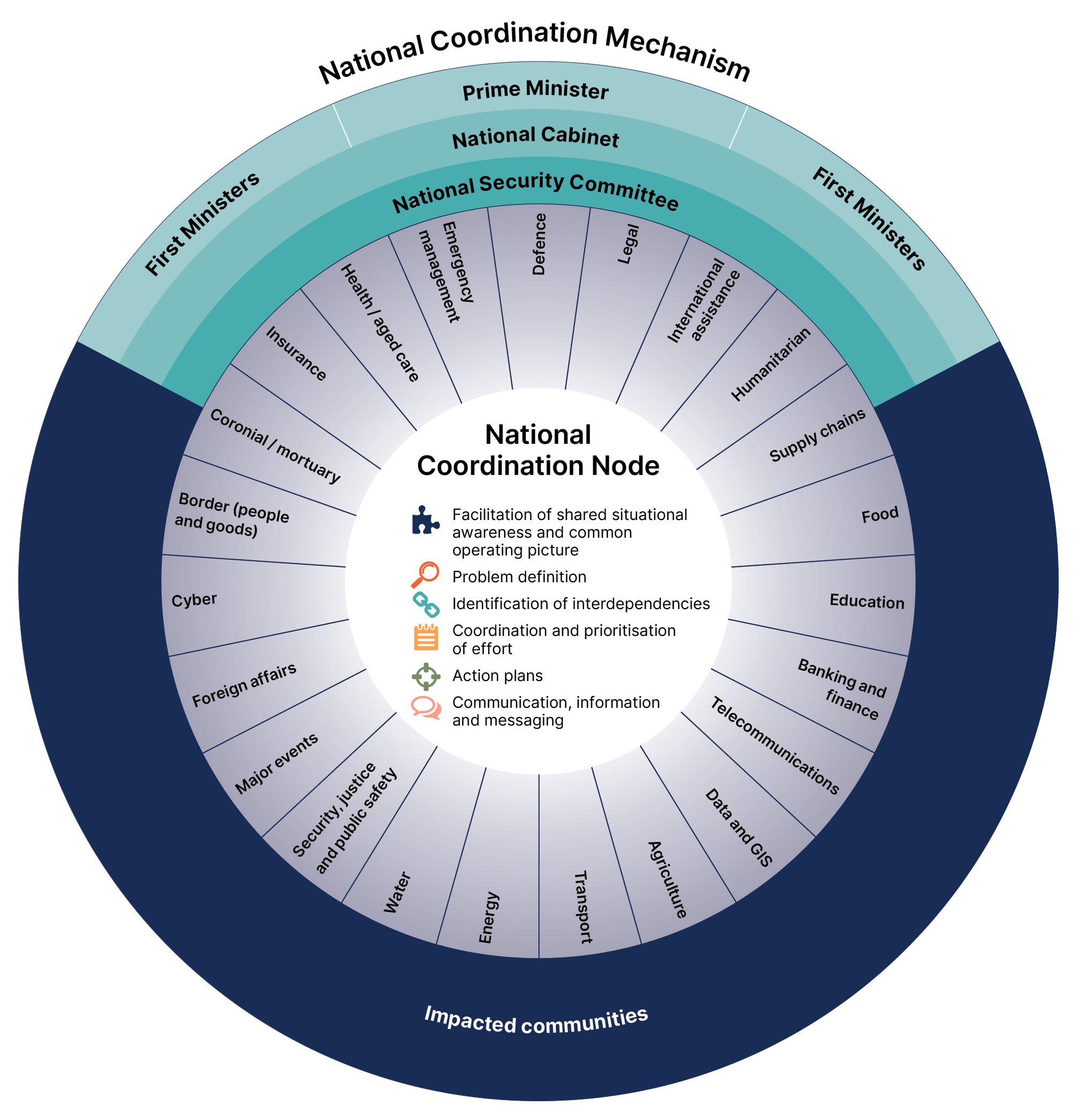 National Coordination Mechanism | NEMA