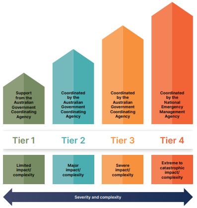 Crisis management arrangements | NEMA